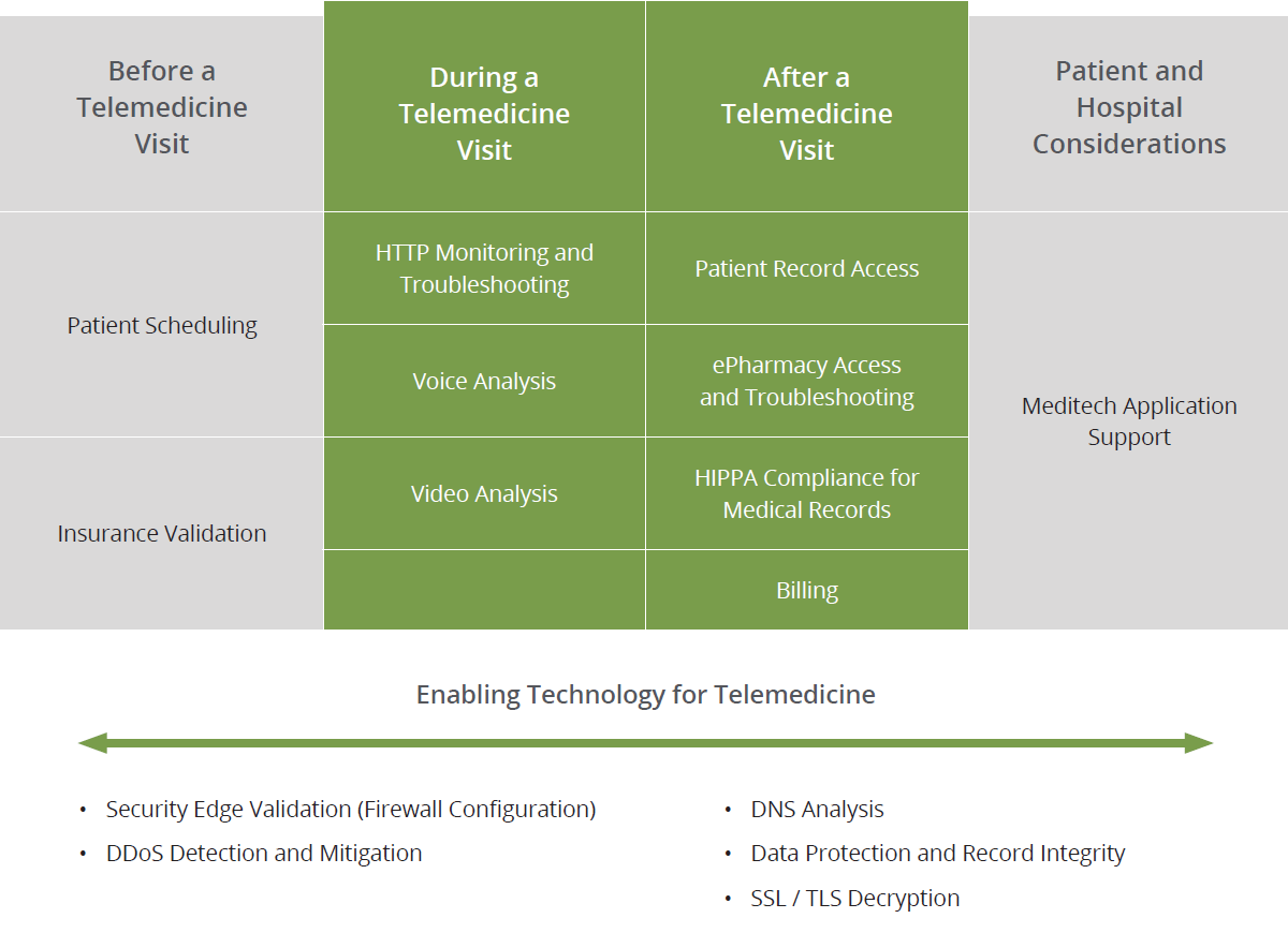 Performance Management for Telemedicine | NETSCOUT